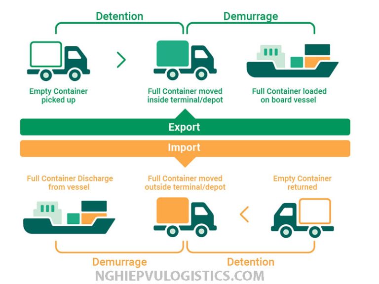 Demurrage (DEM) Là Gì? Kiến Thức Cần Biết Về Phí DEM DET