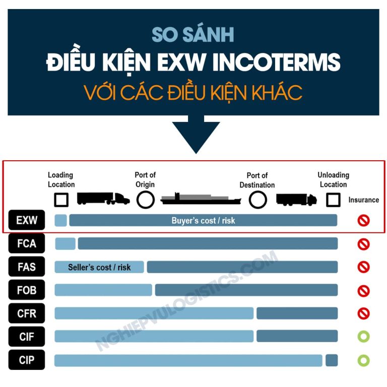 EXW là gì trong xuất nhập khẩu? Cách tính giá EXW